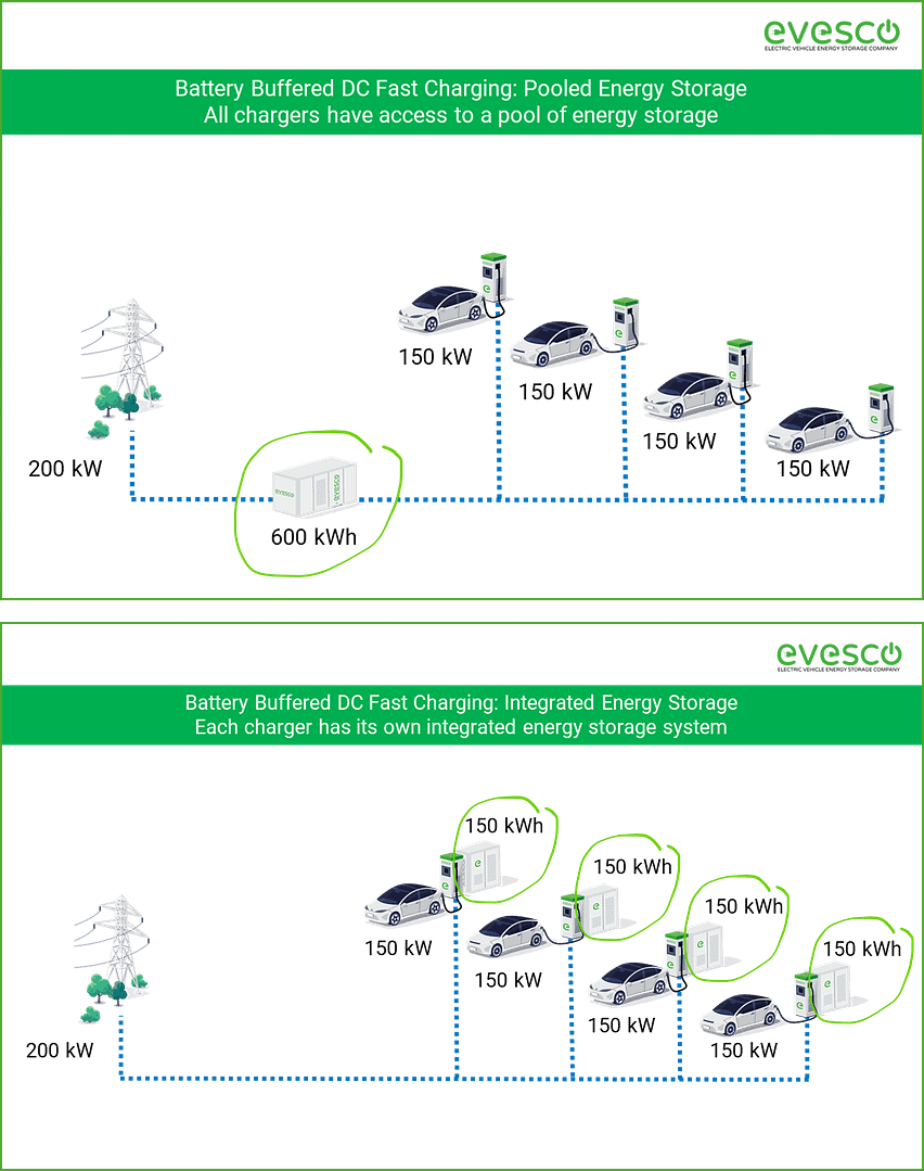 Battery-Buffered EV Charging - EVESCO Battery-Buffered EV Charging - EVESCO